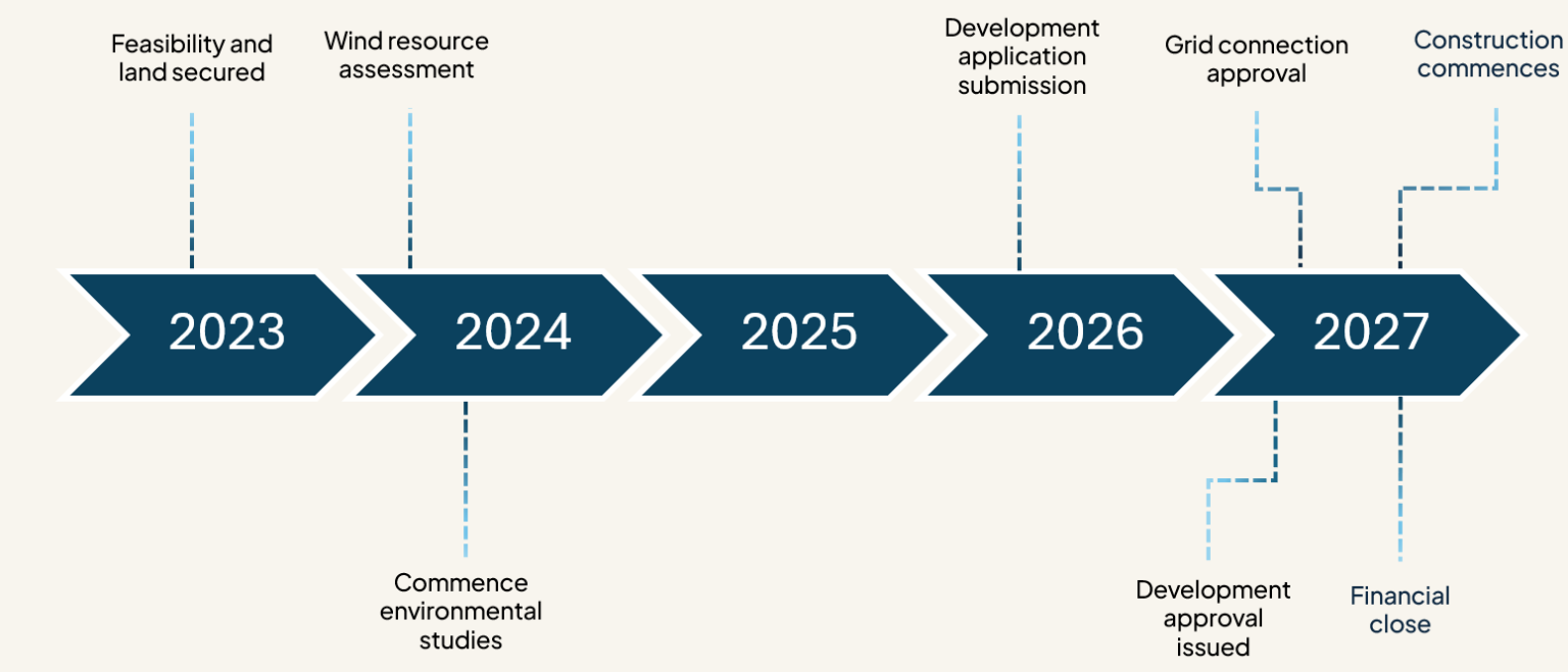 Macorna Wind Farm | Atmos Renewables
