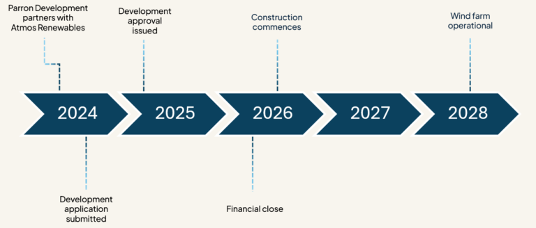 Parron Wind Farm | Atmos Renewables