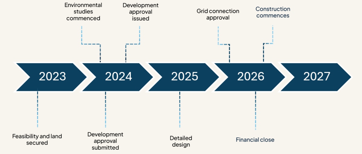 Teebar Battery Energy Storage System (BESS) | Atmos Renewables